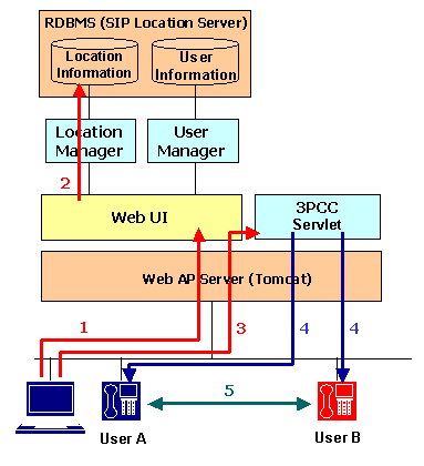 Click2Dial Sample - SIP Servlet Engine